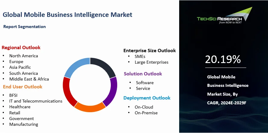 Mobile Business Intelligence Market Size and Outlook 2030