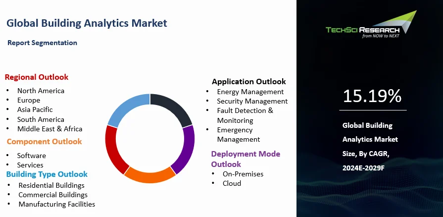 Building Analytics Market Size, Share and Forecast 2029F | TechSci Research