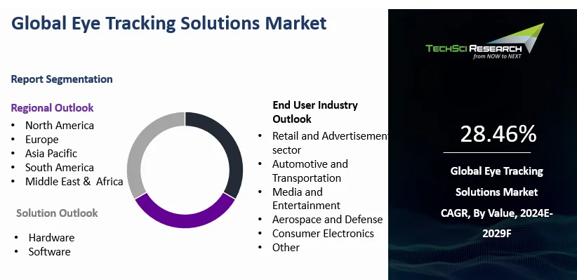Eye Tracking Solutions Market By Size, Share and Forecast 2029F ...