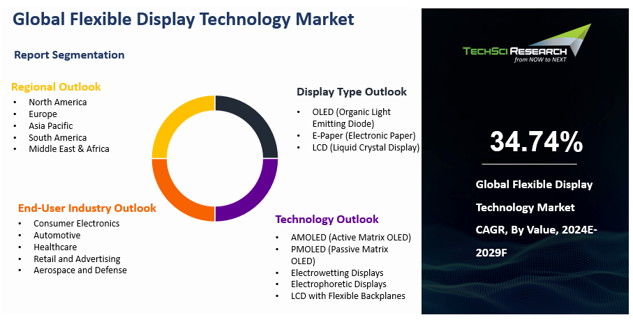 Flexible Display Technology Market By Size, Share and Forecast 2029F ...