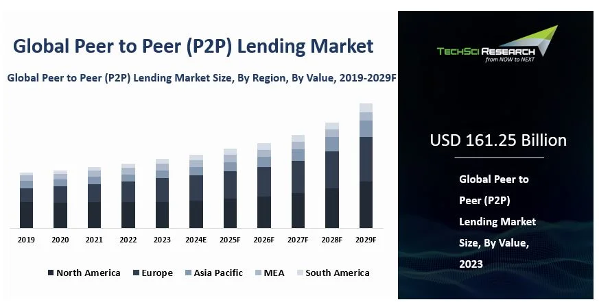 Peer to Peer (P2P) Lending Market Size & Forecast | 2029F