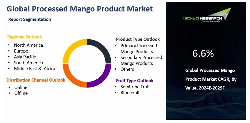 Processed Mango Product Market By Size, Share and Forecast 2029F ...