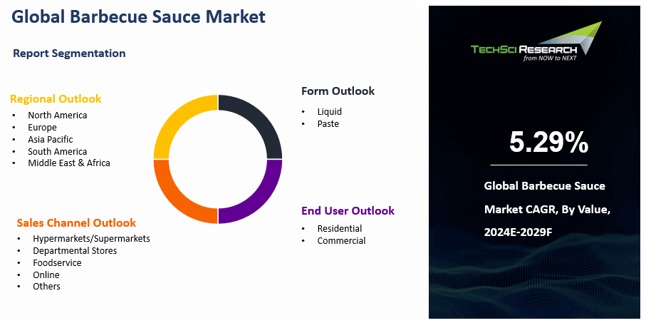Barbecue Sauce Market Size, Share and Forecast 2029F | TechSci Research