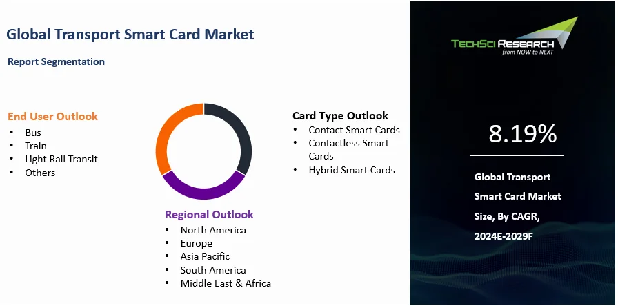 Transport Smart Card Market Size, Share and Forecast 2029F | TechSci ...