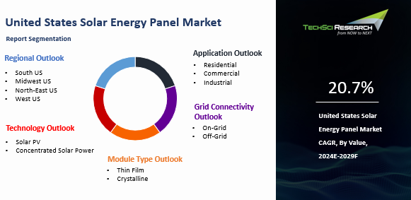 United States Solar Energy Panel Market Size, Share and Forecast 2029F ...