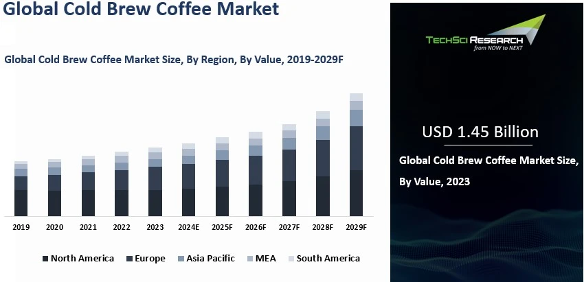Cold Brew Coffee Market Size and Trends 2029 | TechSci Research