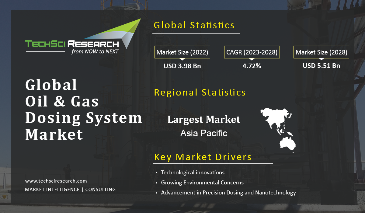 Oil & Gas Dosing System Market Size and Trends 2028 [Infographics]