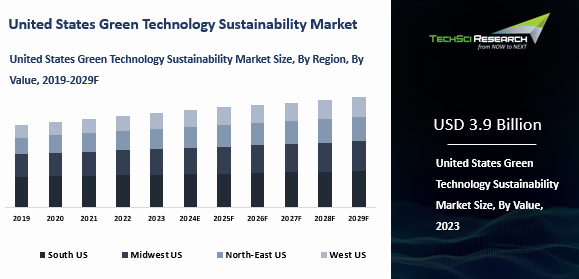 United States Green Technology Sustainability Market By Size, Share and ...