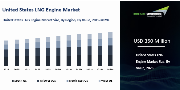 United States LNG Engine Market Size and Forecast 2029 | TechSci Research