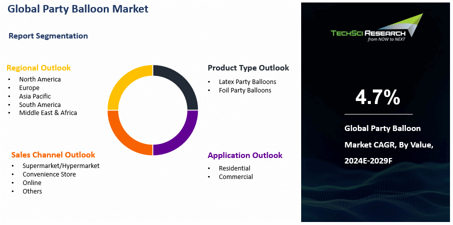 Party Balloon Market By Size, Share and Forecast 2029F | TechSci Research