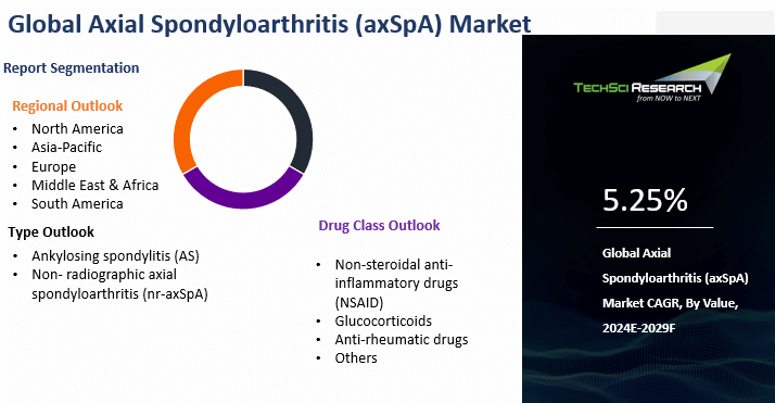 Axial Spondyloarthritis (axSpA) Market By Size, Share and Forecast ...