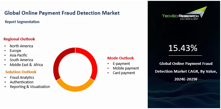 Online Payment Fraud Detection Market By Size, Share and Forecast 2029F ...