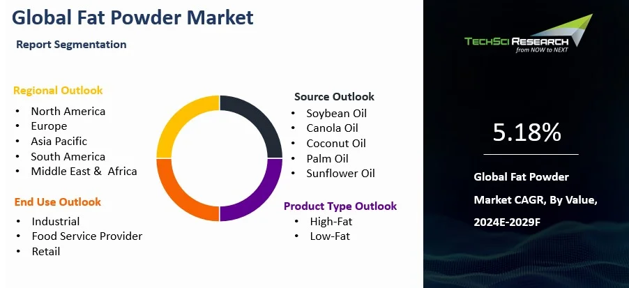 Fat Powder Market Size, Share and Forecast 2029F | TechSci Research