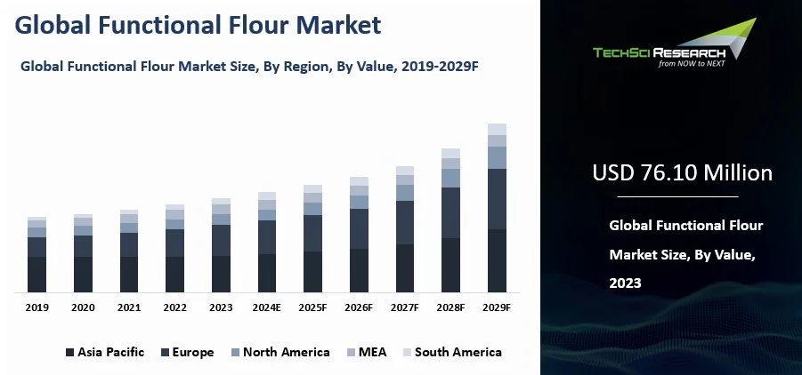 Functional Flour Market By Size, Share and Forecast 2029F | TechSci ...