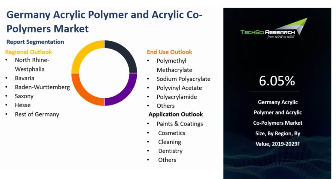 Germany Acrylic Polymer and Acrylic Co-Polymers Market [2029] by Trends ...