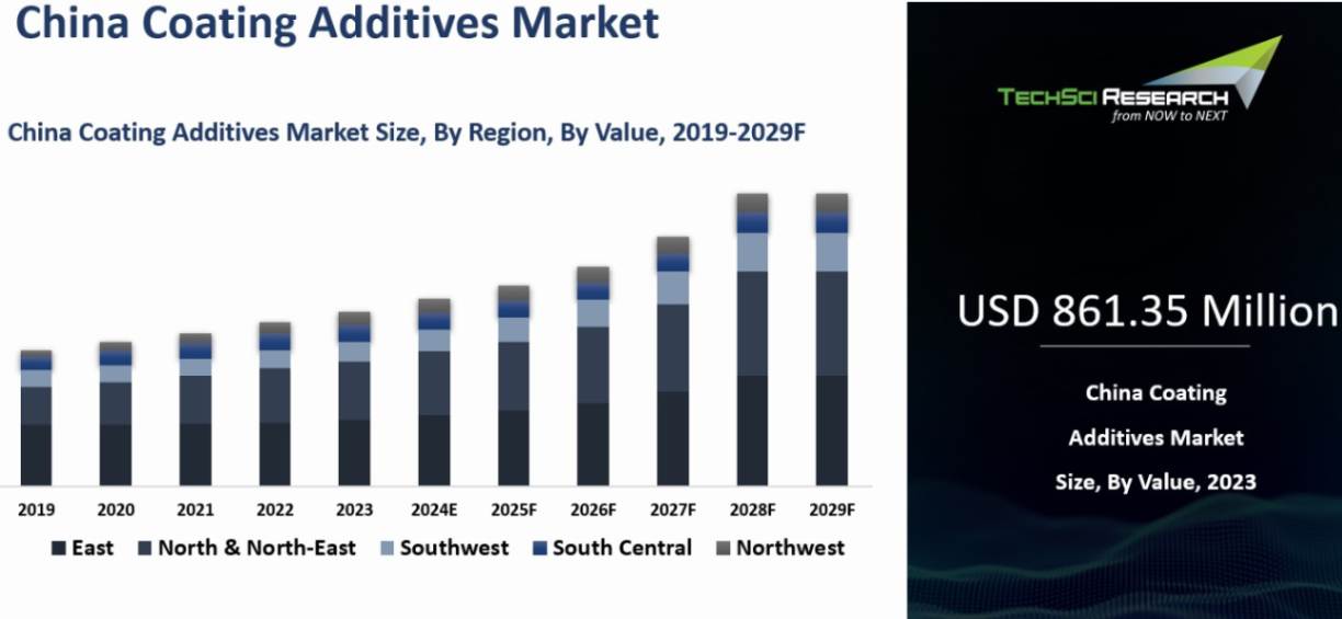 China Coating Additives Market By Size, Share & Forecast 2029F ...