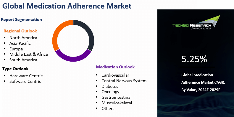 Medication Adherence Market By Size, Share and Forecast 2029F | TechSci ...