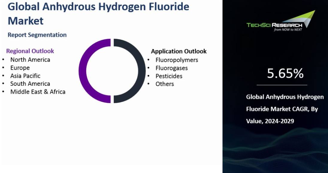 Anhydrous Hydrogen Fluoride Market By Size, Share and Forecast 2029F ...