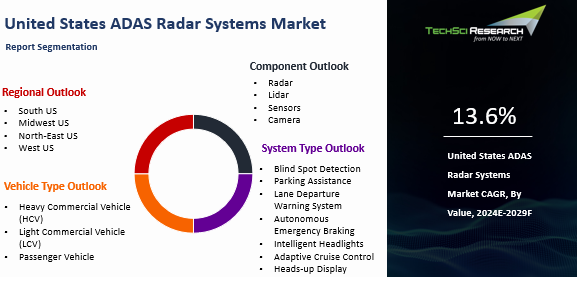 United States ADAS Radar Systems Market By Size, Share and Forecast ...