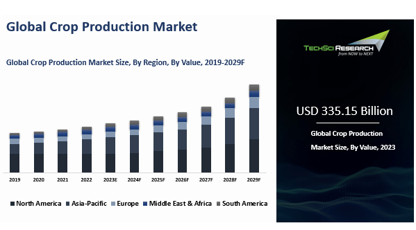 Crop Production Market By Size, Share and Forecast 2029 | TechSci Research