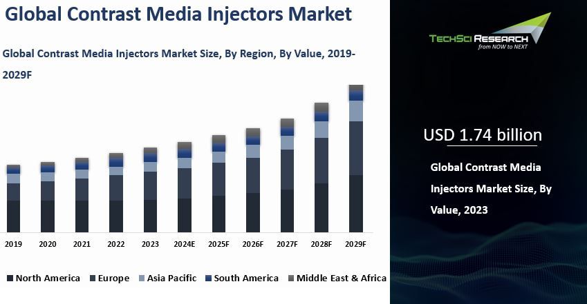 Contrast Media Injectors Market By Size, Share and Forecast 2029F ...