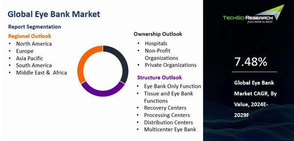 Eye Bank Market Size, Share and Forecast, 2029F | TechSci Research