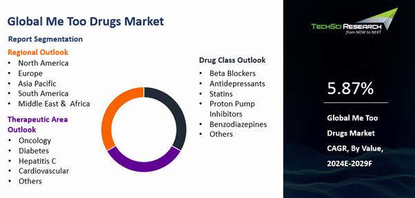 Me Too Drugs Market Size, Share and Forecast 2029F | TechSci Research