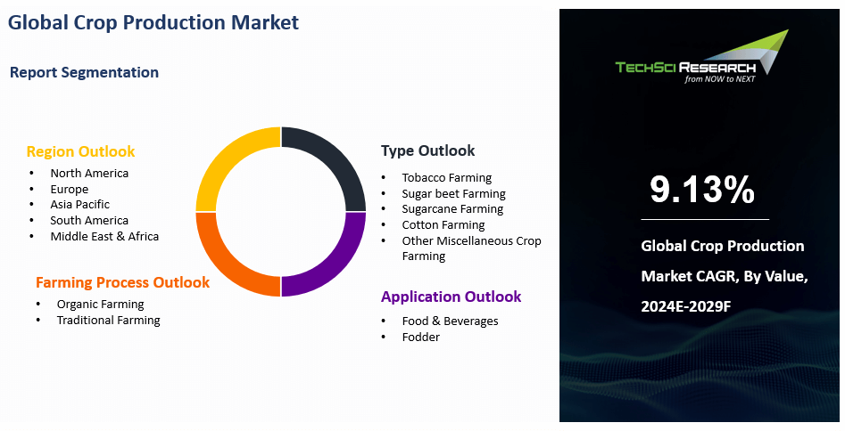 Crop Production Market By Size, Share and Forecast 2029 | TechSci Research