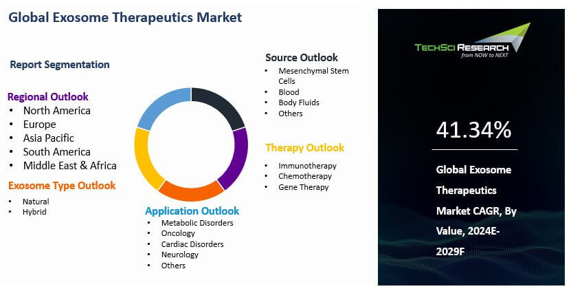 Exosome Therapeutics Market By Size, Share and Forecast 2029F | TechSci ...