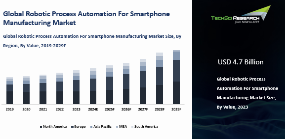 Robotic Process Automation for Smartphone Manufacturing Market By Size ...