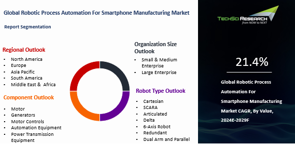 Robotic Process Automation for Smartphone Manufacturing Market By Size ...