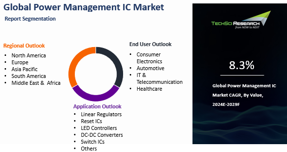 Power Management IC Market By Size, Share and Forecast 2029F | TechSci ...