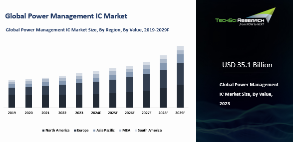 Power Management IC Market By Size, Share and Forecast 2029F | TechSci ...