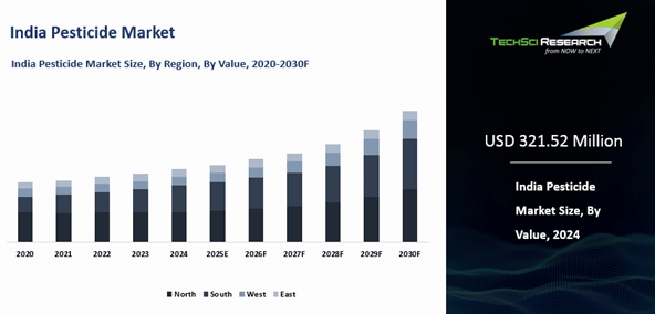 India Pesticide Market Size, Share, Trends, Growth & Forecast 2030