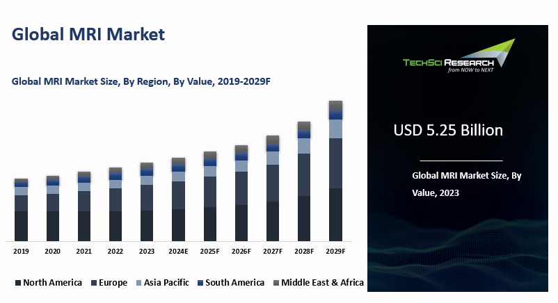 MRI Market By Size, Share & Forecast 2029F | TechSci Research