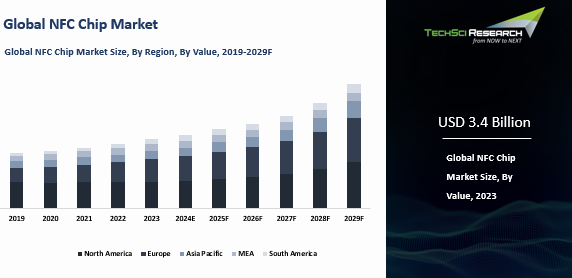 NFC Chip Market By Share, Size and Forecast 2029F | TechSci Research