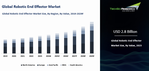 Robotic End Effector Market By Size, Share and Forecast 2029F | TechSci Research