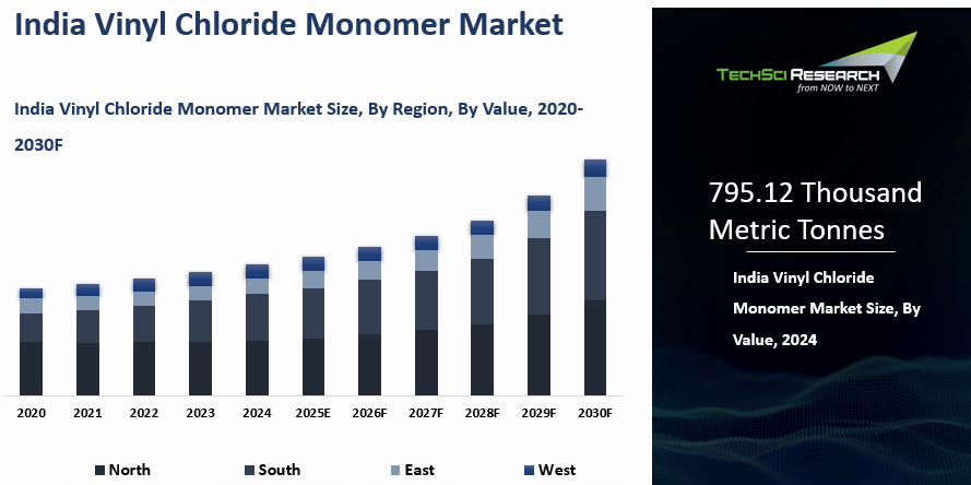 India Vinyl Chloride Monomer Market By Size, Share and Forecast 2030F ...