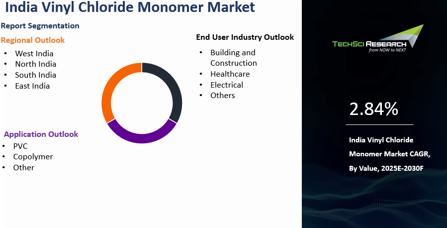 India Vinyl Chloride Monomer Market By Size, Share and Forecast 2030F ...