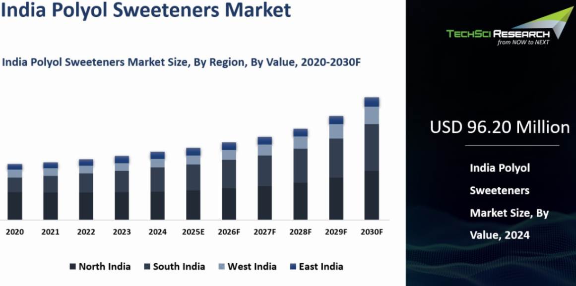 India Polyol Sweeteners Market By Size, Share and Forecast 2030F ...