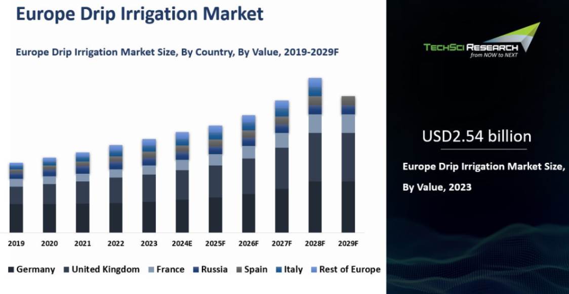 Europe Drip Irrigation Market By Size, Share and Forecast 2029F ...