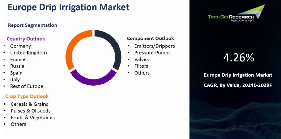 Europe Drip Irrigation Market By Size, Share and Forecast 2029F ...