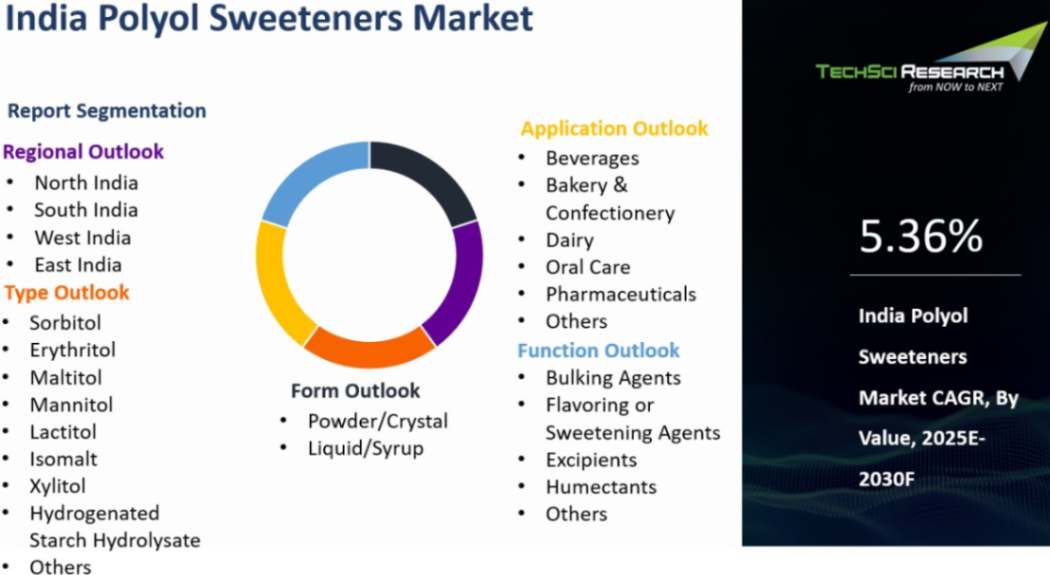 India Polyol Sweeteners Market By Size, Share and Forecast 2030F ...