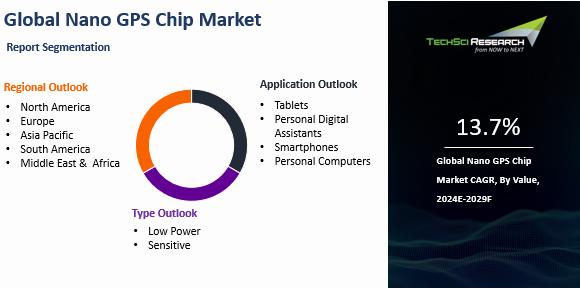Nano GPS Chip Market By Size, Share and Forecast 2029F | TechSci Research