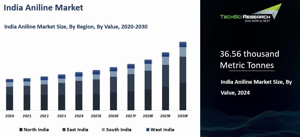 India Aniline Market By Size, Share and Forecast 2020-2030 | TechSci ...