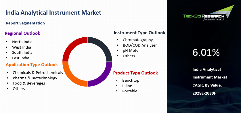India Analytical Instruments Market Size and Growth Outlook 2030