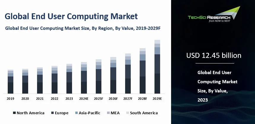 End User Computing Market By Size, Share and Forecast 2029F | TechSci ...