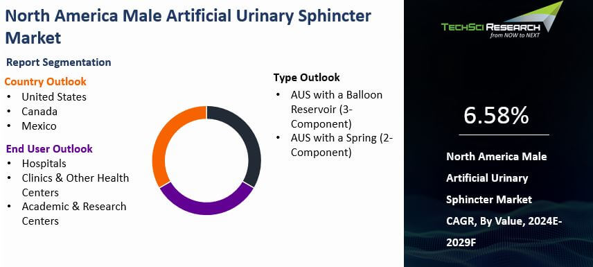 North America Male Artificial Urinary Sphincter Market By Size, Share ...