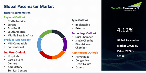 Pacemaker Market By Size, Share and Forecast 2029F | TechSci Research