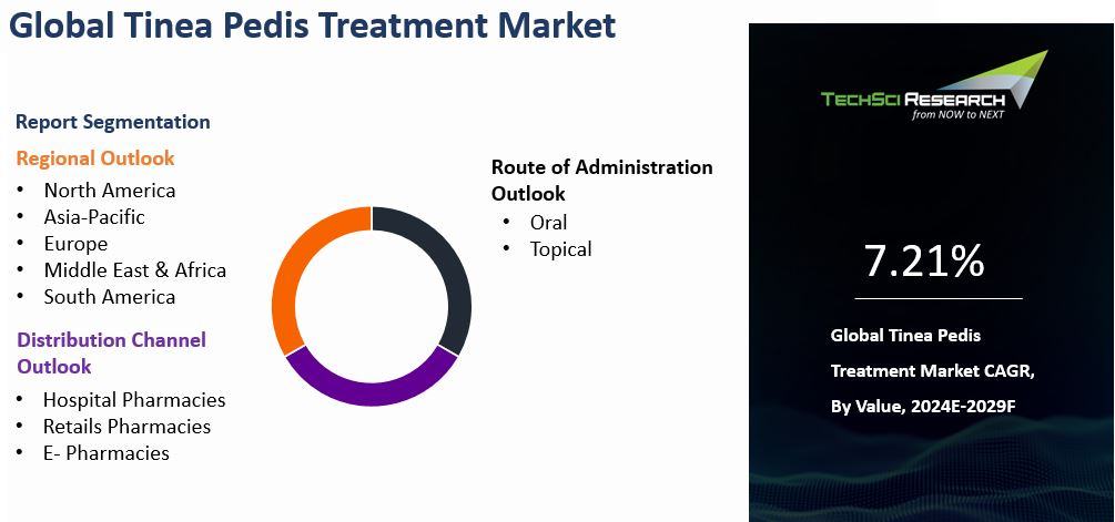 Tinea Pedis Treatment MarketBy Size, Share and Forecast 2029 |TechSci ...